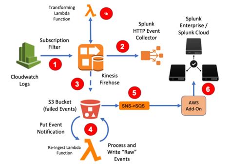 aws firehose to splunk two easy ways to recover those failed events