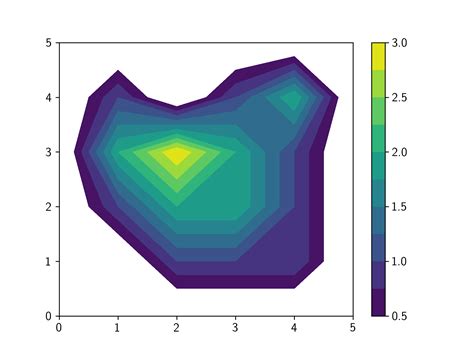 pyplot contourf don t fill in 0 level in python