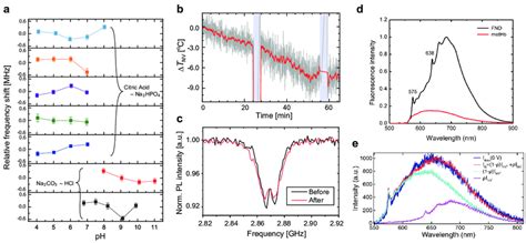 A Fluctuation Of The Odmr Frequency Of The Nv Centres In Nds As A