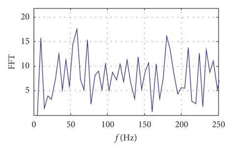 Time Domain And Frequency Domain Waveforms Of Rotor Vibration Signals