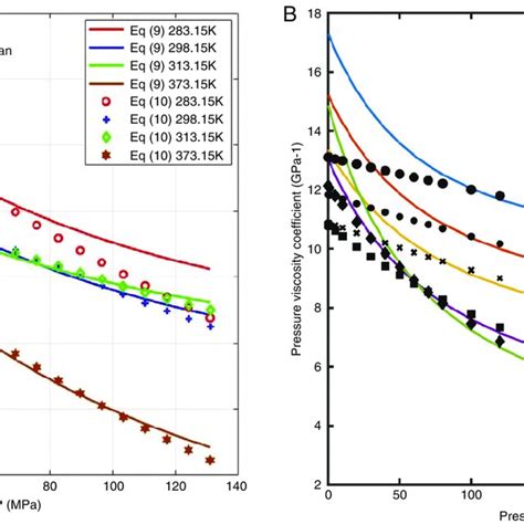 A And B Variation In Pressure Viscosity Coefficient As A Function