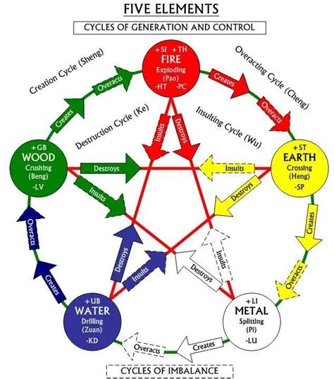 Feng Shui Five Elements Your Personal Energy Feng Shui For A