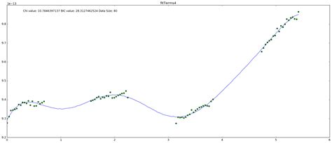 python scipy curve fit not producing smooth graph when fitting
