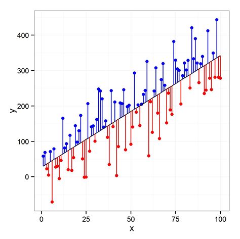 pgfplots tikz regression line with residuals tex latex stack