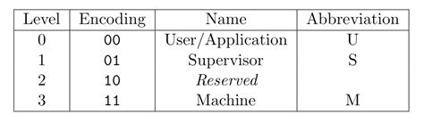 risc v privilege levels and system startup
