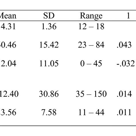 Means Standard Deviations Ranges And Intercorrelations Among