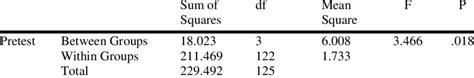 one way analysis of variance summary table comparing all