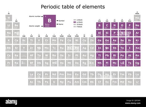 Periodic Table Of The Elements Colored According To Their Block S P