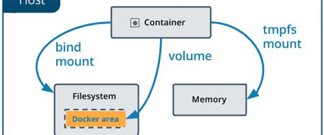 docker files and volumes permission denied