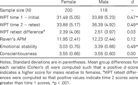 Means Standard Deviations And Mean Group Differences By Sex For All