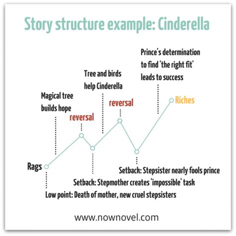 Novel Structure Create One That Works [ Checklist]