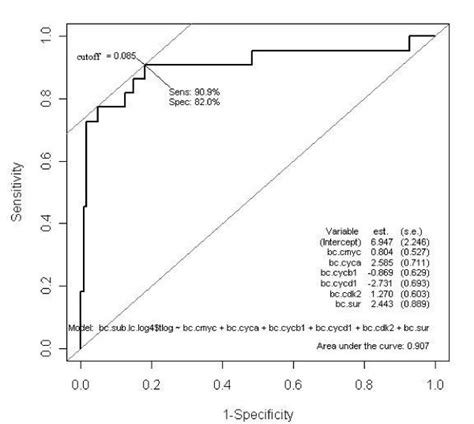 roc curve based on stepwise multiple logistic regression