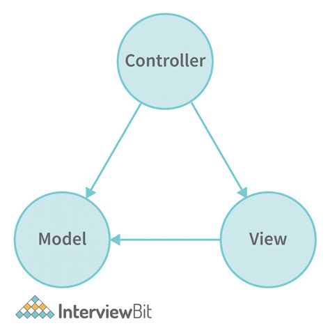 django architecture detailed explanation 2022