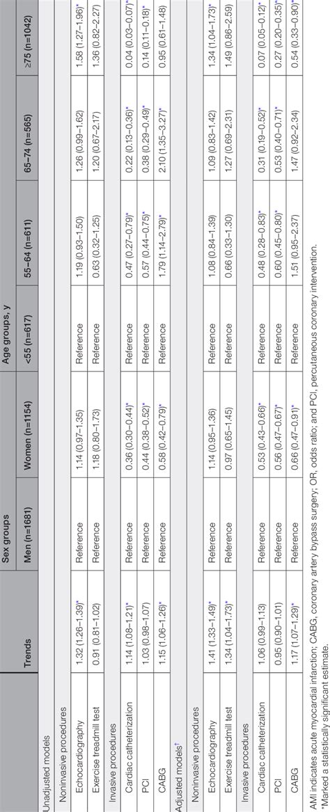 Multivariable Adjusted Ors And 95 Cis For Receiving Cardiac Procedures
