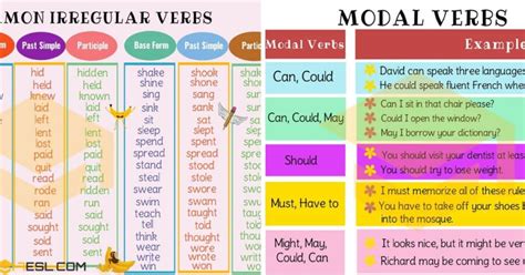 A Quick Guide To Mastering English Verbs Useful Verb Examples • 7esl