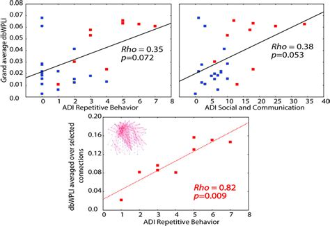 Correlations Spearman Rho Between Alpha Range Connectivity And Adi R
