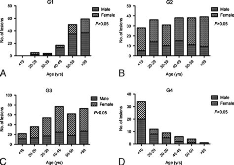 Distribution Of The Lesions According To Age And Sex Among The Groups