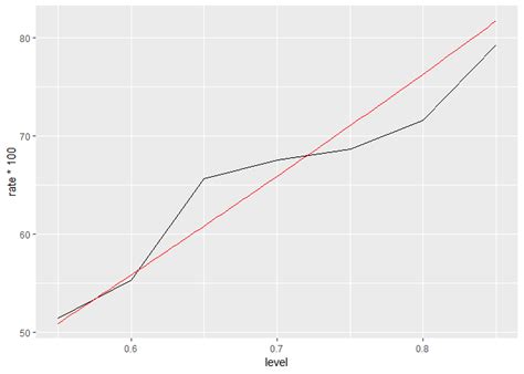 [solved] adding a ggplot2 stat function to an existing graph r