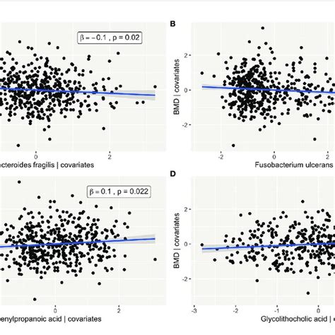 added variable partial regression plots for a bacteroides fragilis