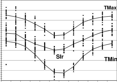 Mean Monthly Maximum Tmax And Minimum Tmin Temperatures And Solar