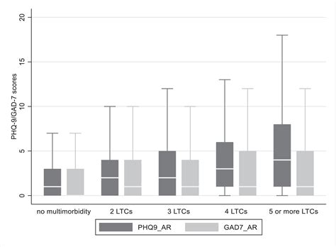 Associations Between Physical Multimorbidity Patterns And Common Mental