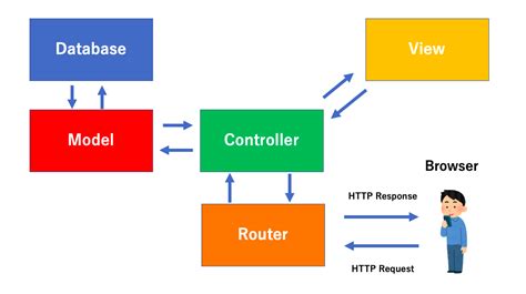 プログラミング初心者が書いたmvcモデルについて 初心者 qiita