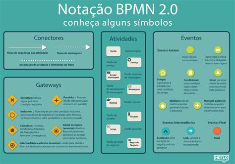 Bpmn O Que é O Business Process Modeling And Notation Viver De Ágil