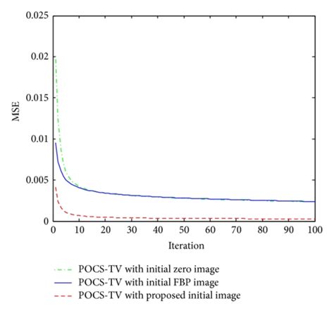 Mse And Snr Curves From Different Initial Image A Mse Curves And B