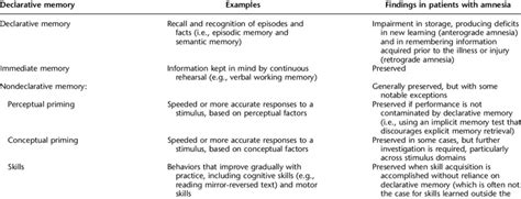 contrasting declarative memory with other types of memory a download