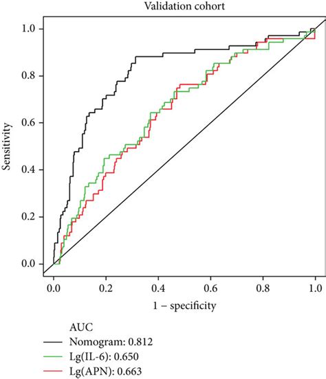 Roc Curve Of The Nomogram And Other Models To Predict The Risk Of Cvd