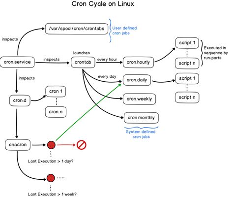 cron jobs and crontab on linux explained devconnected
