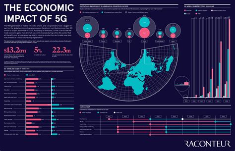 Infographic Visualizing The Impact Of 5g Around The World