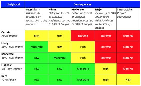 Brilliant Audit Risk Assessment Template Excel Roadmap Planner