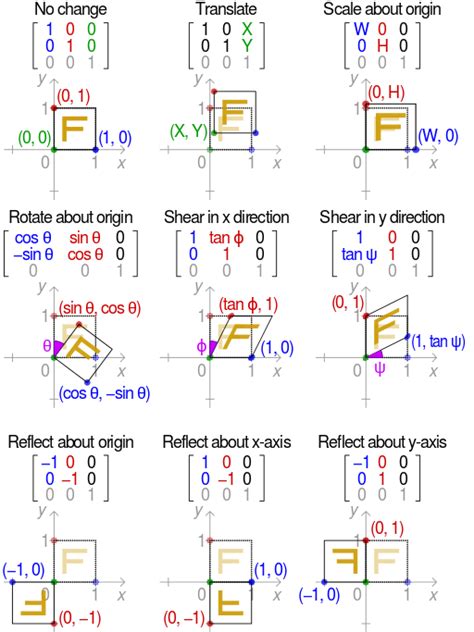 2d affine transformation matrix affine transformation wikipedia