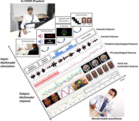 Frontiers Ai Based Prediction And Prevention Of Psychological And