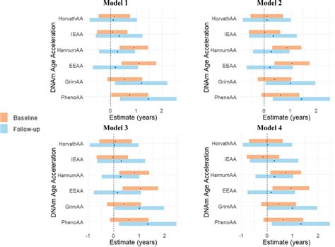 Within‐pair Association Of Bdi‐ii Total Score Per 10 Units Higher