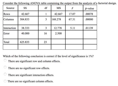 Solved Consider The Following Anova Table Containing The