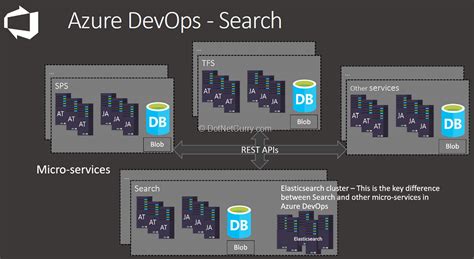 azure devops search deep dive dotnetcurry