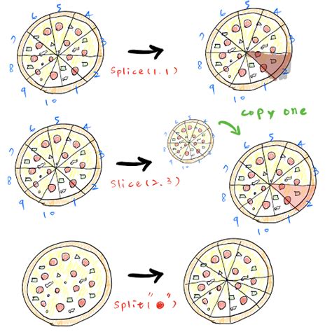 [ javascript ] splice slice split jean pan medium