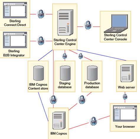 configuring secure connections