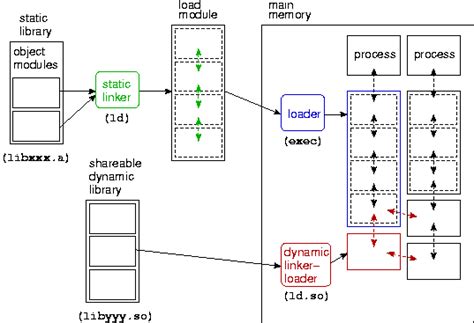 the differences between static and dynamic libraries