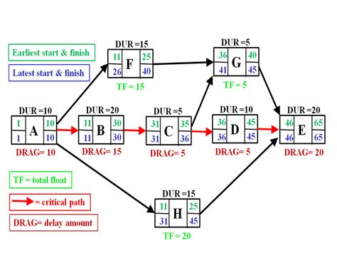 simpleaonwdrag3 critical path method wikipedia project management