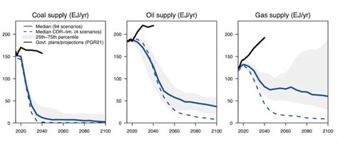 Guest Post Why All Fossil Fuels Must Decline Rapidly To Stay Below 1