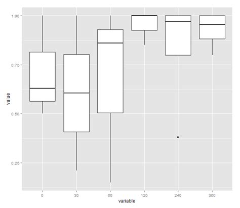 [solved] multiple boxplots using ggplot r