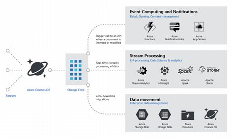 azure cosmos db の変更フィードの設計パターン microsoft learn