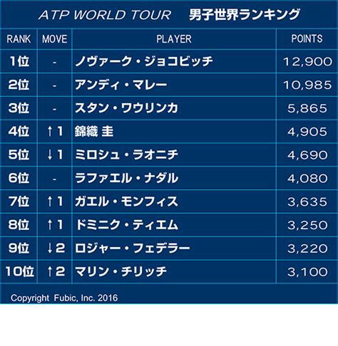 錦織ら31日付 世界ランキング テニス365