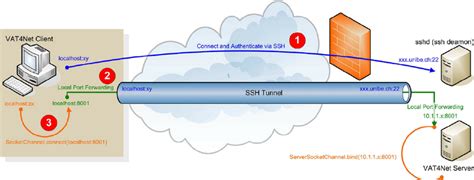 how to ssh tunnel howto techno