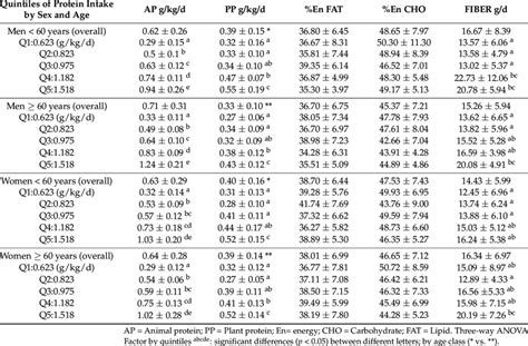 Macronutrients And Fiber Intake By Sex Age Class And Quintile