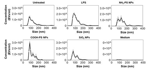Ijms Free Full Text Macrophages Release Extracellular Vesicles Of
