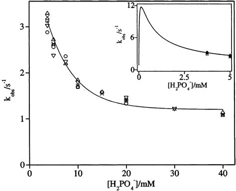 The Variation Of First Order Rate Constants Kobs 25 °c With [h2po4
